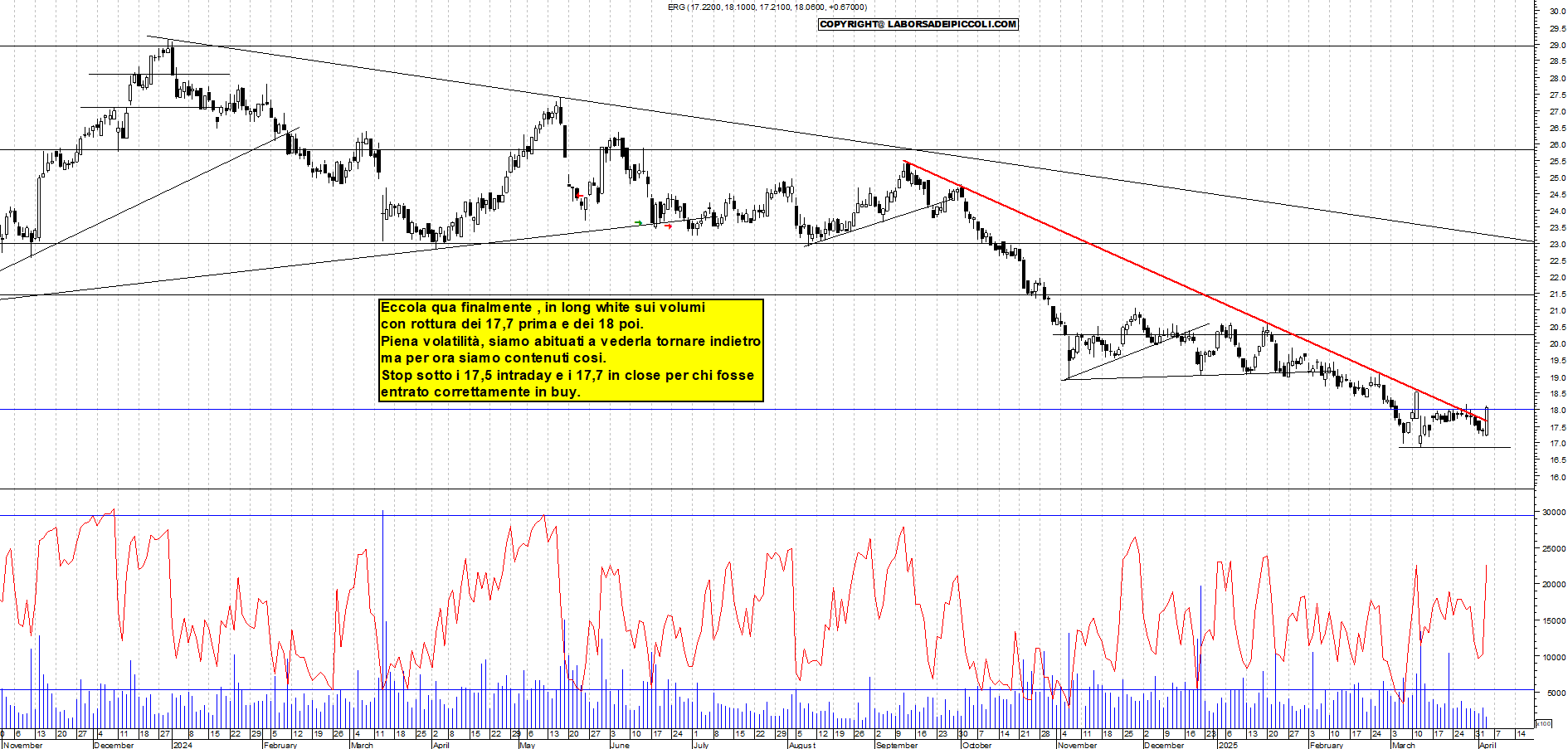 Azioni ERG - Analisi Tecnica e Segnali Operativi 14/05/2025 | La Borsa ...