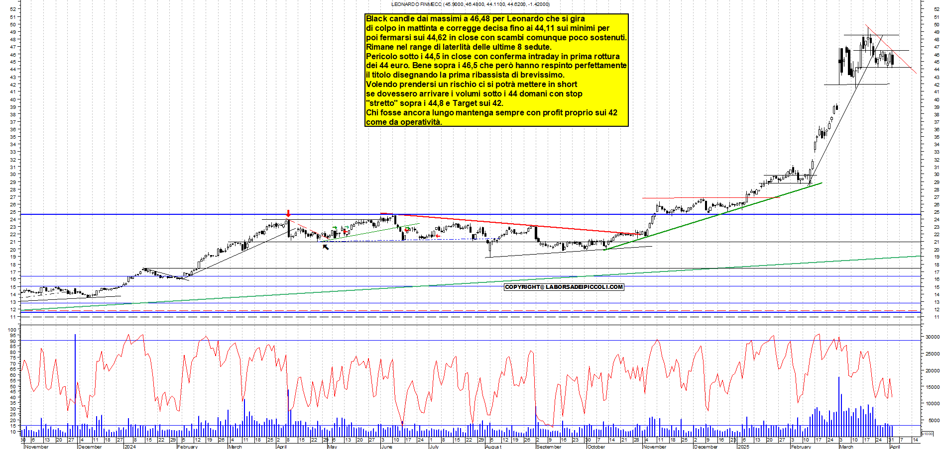 Azioni LEONARDO - Analisi Tecnica e Segnali Operativi 22/04/2025 | La ...