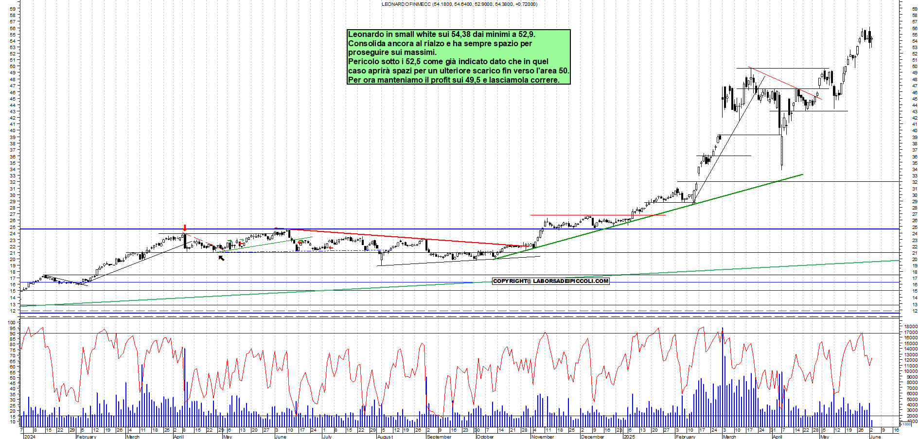 Azioni LEONARDO - Analisi Tecnica e Segnali Operativi 03/06/2025 | La ...