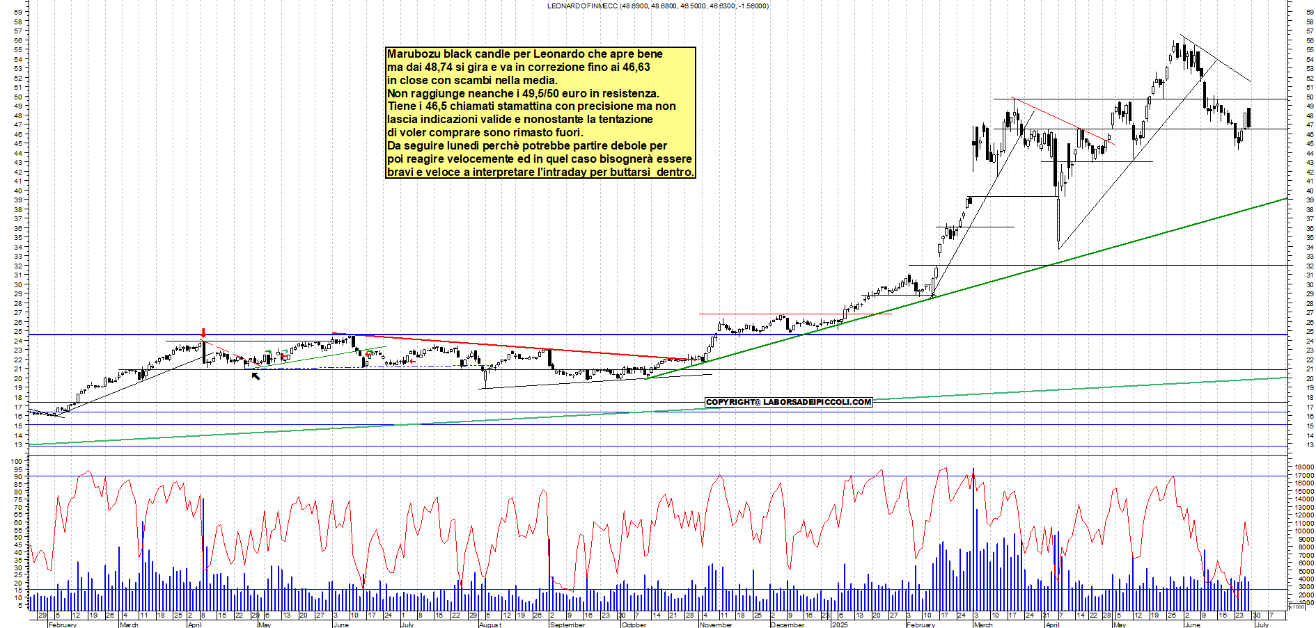 Azioni LEONARDO - Analisi Tecnica e Segnali Operativi 01/08/2025 | La ...
